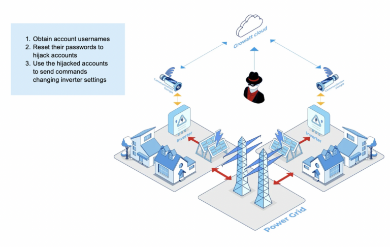Solar Power Systems at Risk: New SUN:DOWN Vulnerabilities Threaten Grid ...
