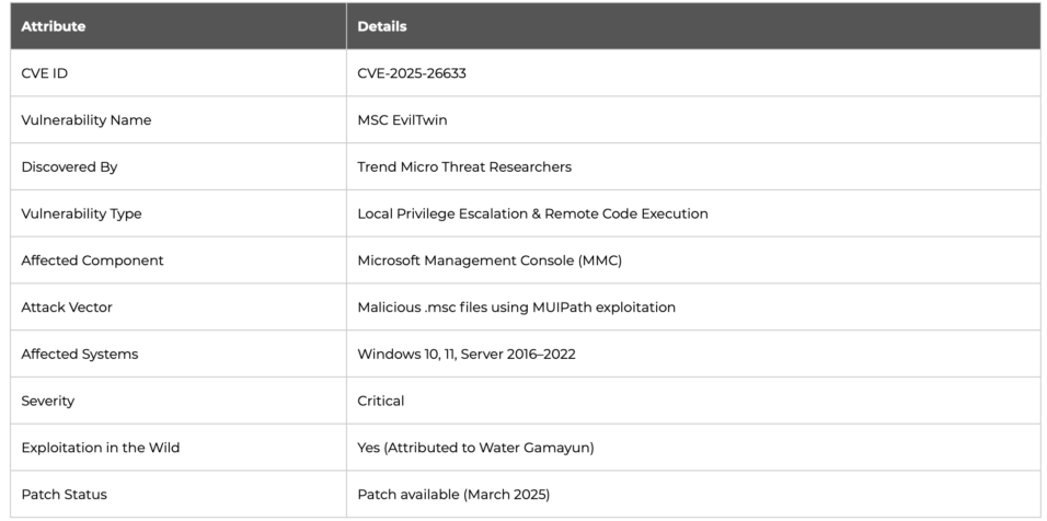 CVE-2025-26633: MSC EvilTwin Zero-Day Exploited by Water Gamayun